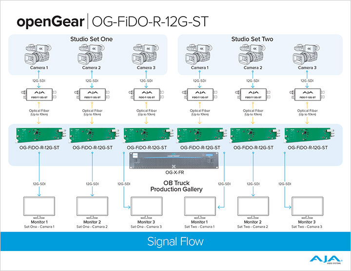 OG-FIDO-R-12G-S AJA openGear 1-Channel Single Mode ST Fiber to 12G-SDI Receiver