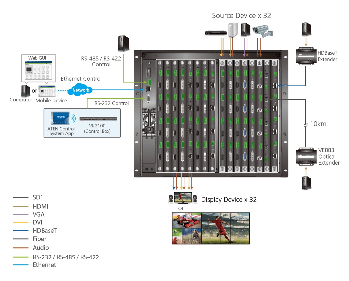 VM3250 Aten 32x32 Modular Matrix Switch Gen.2