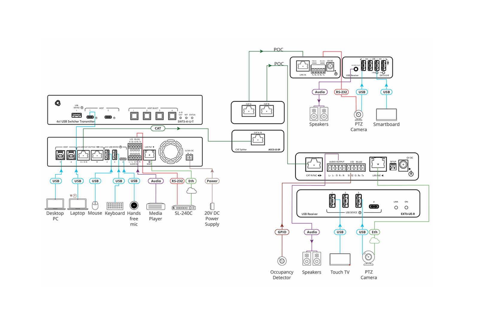 EXT3-UE-R Kramer USB 2.0 Over Long-Reach CAT Cable Transmitter with Audio and Ethernet