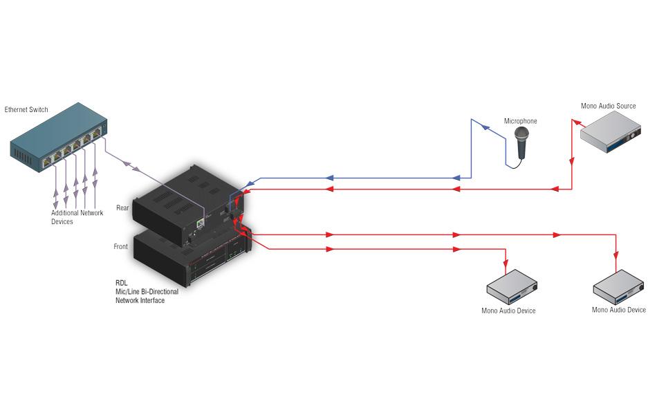 RU-MLB2 RDL 2x2 Mic/Line Bi-Directional Network Interface
