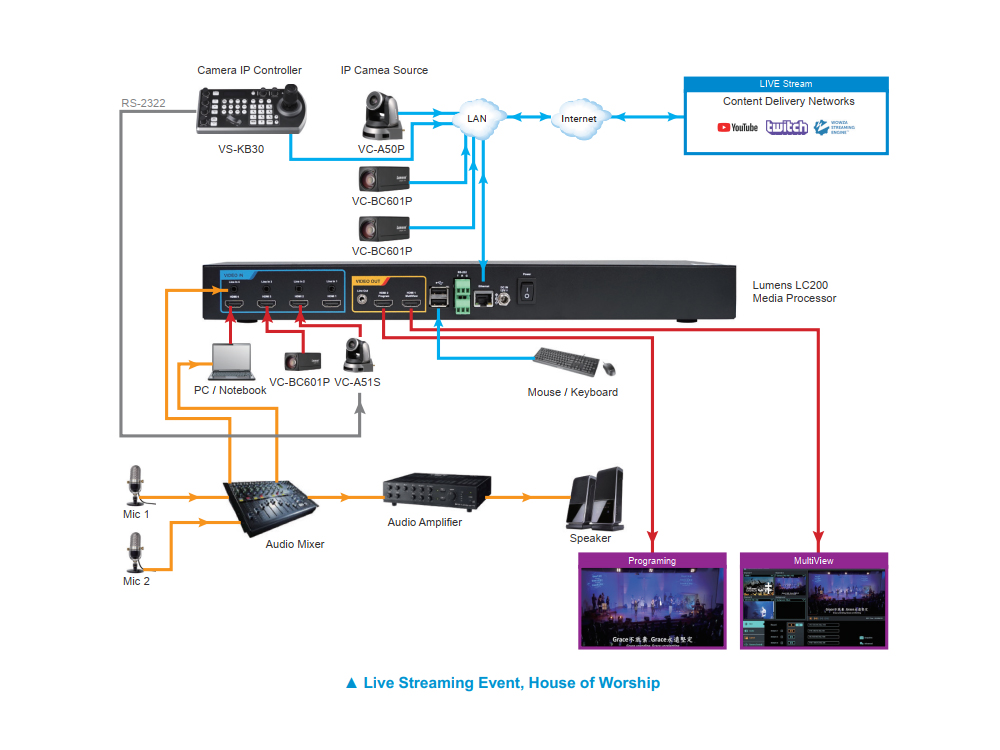LC200 Lumens Capture Vision System with 4 HDMI Inputs/IP Video Source ...