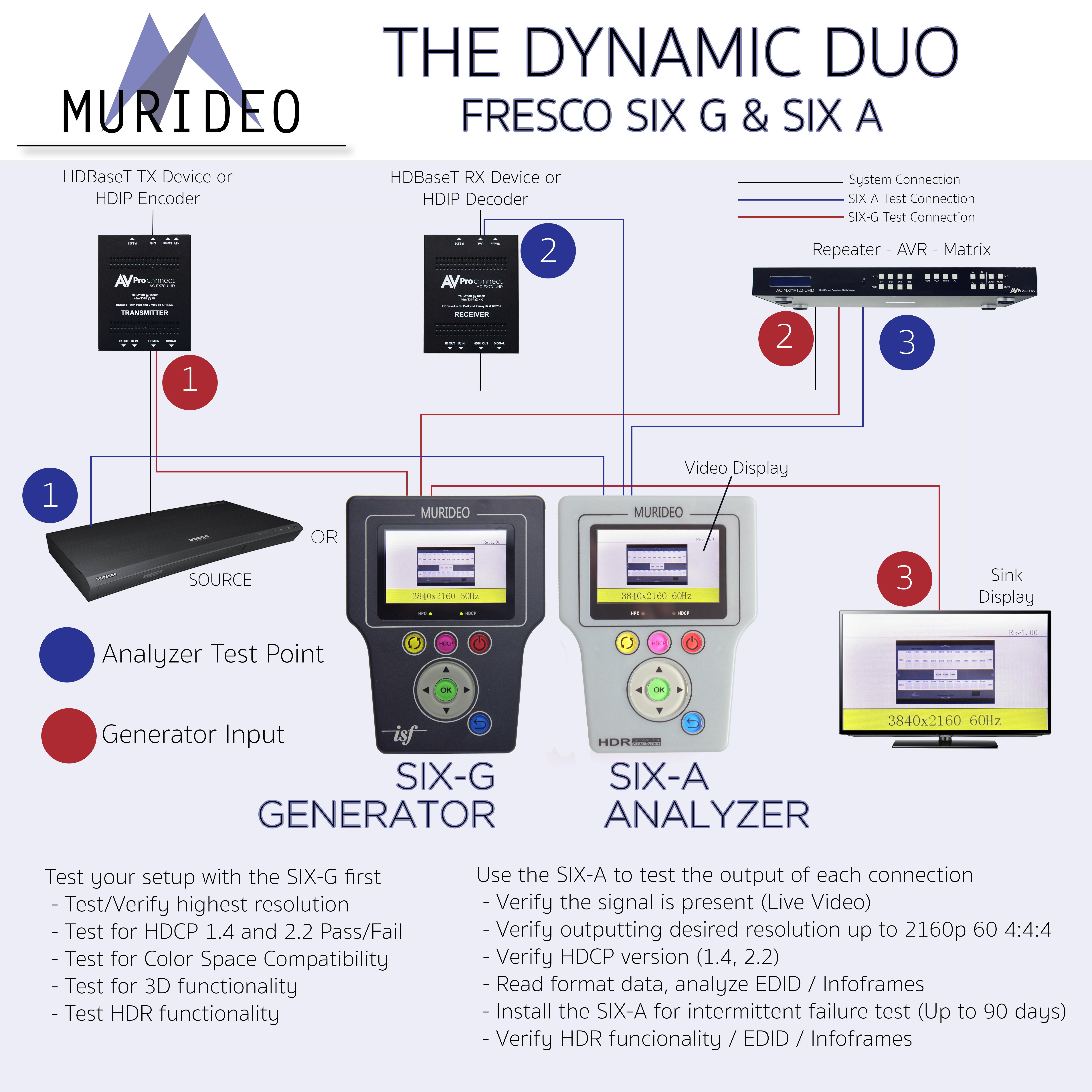 SIX-PAIR Murideo Fresco SIX-G and SIX-A Field Test Suite