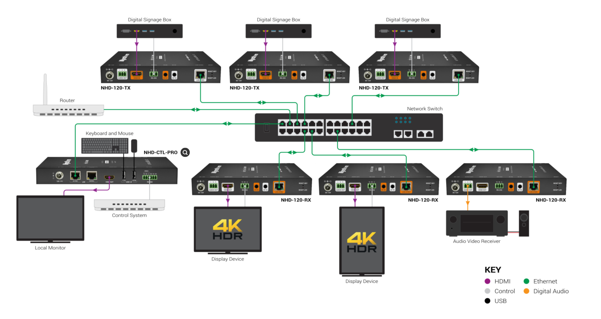 NHD-120-TX WyreStorm NetworkHD™ 120 Series 4K30 4:2:0 Encoder