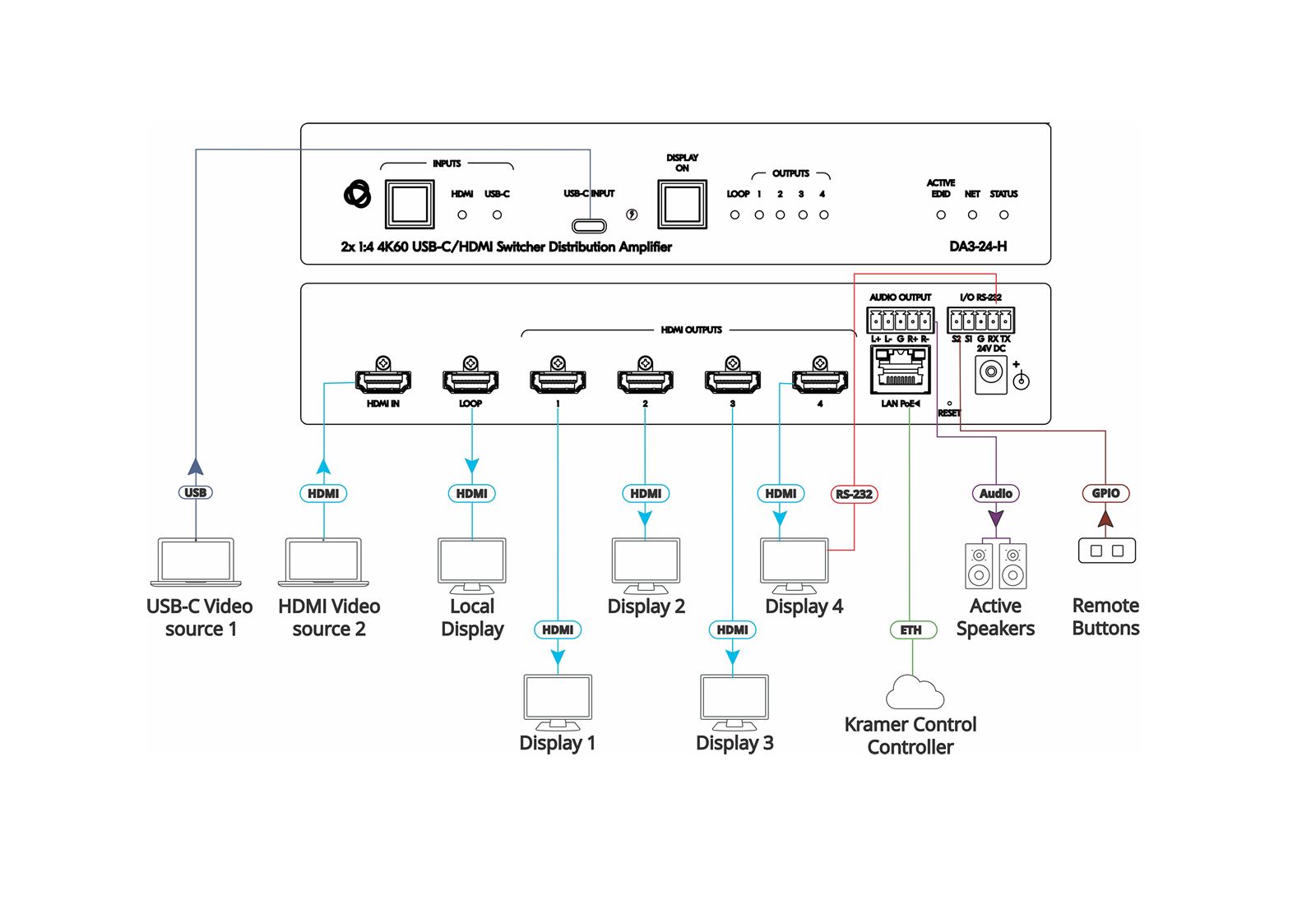DA3-24-H Kramer High-Performance 2x1:4 4K60 USB-C/HDMI Switcher with ...
