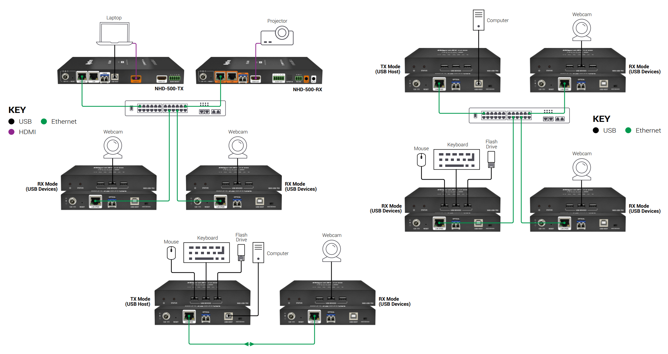 NHD-USB-TRX WyreStorm USB 2.0 Over IP Transceiver/7 USB Devices/21 ...